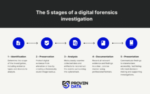What is Digital Forensics - Proven Data