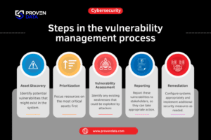 What is Vulnerability Management & How to Implement it in Your Business ...