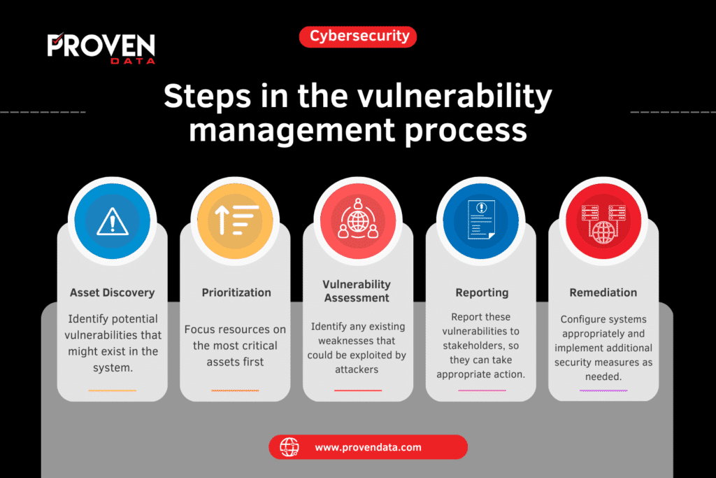 What is Vulnerability Management & How to Implement it in Your Business - Proven Data