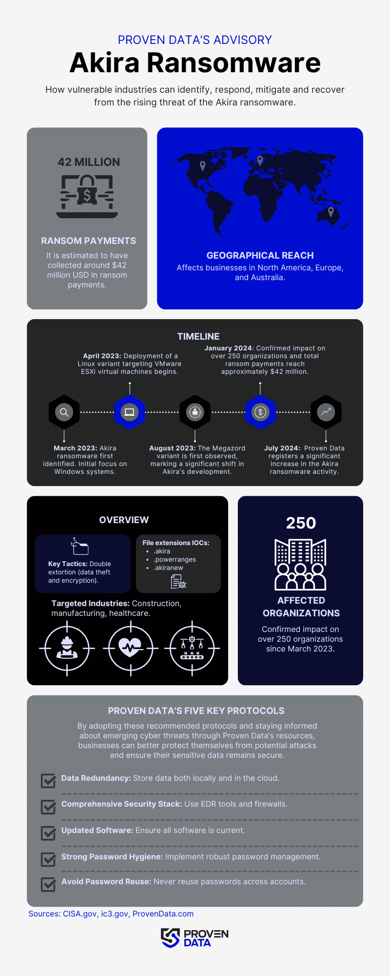 Akira Ransomware: What You Need To Know - Proven Data