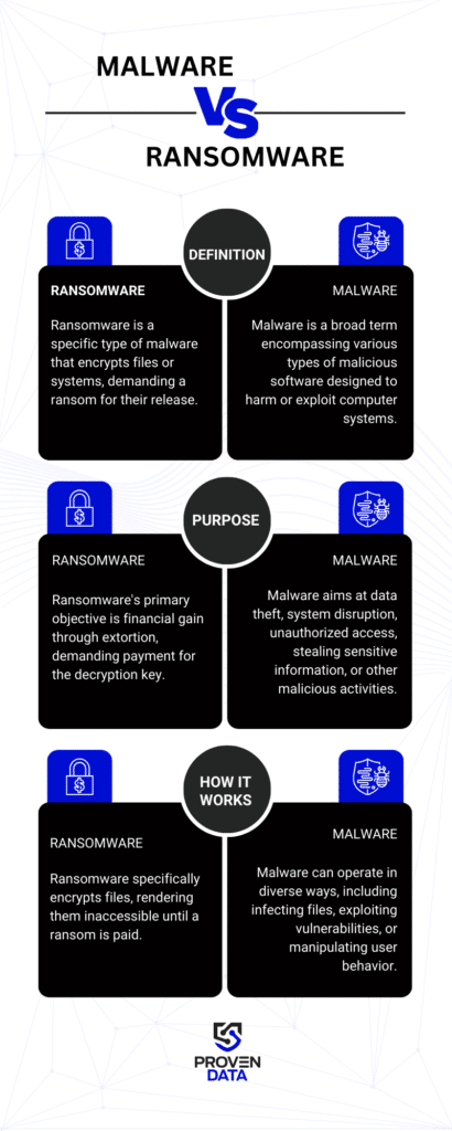 Ransomware vs Malware: How they Differ & How to Prevent - Proven Data Ransomware vs Malware: How they Differ & How to Prevent - Proven Data