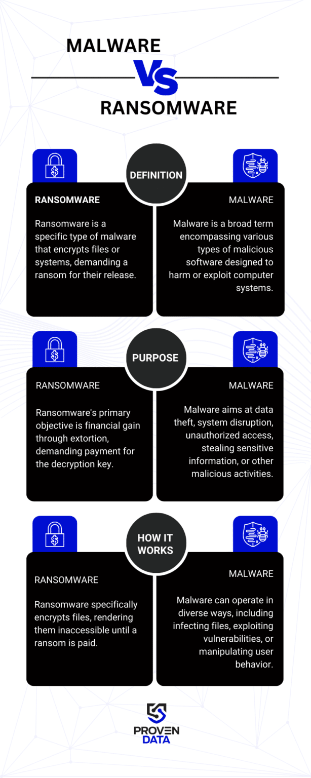 Malware vs. Ransomware: Understanding Business Risk & Financial Impact - Proven Data
