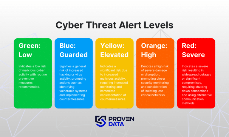 What are the 5 Cyber Threat Alert Levels - Proven Data What are the 5 Cyber Threat Alert Levels - Proven Data