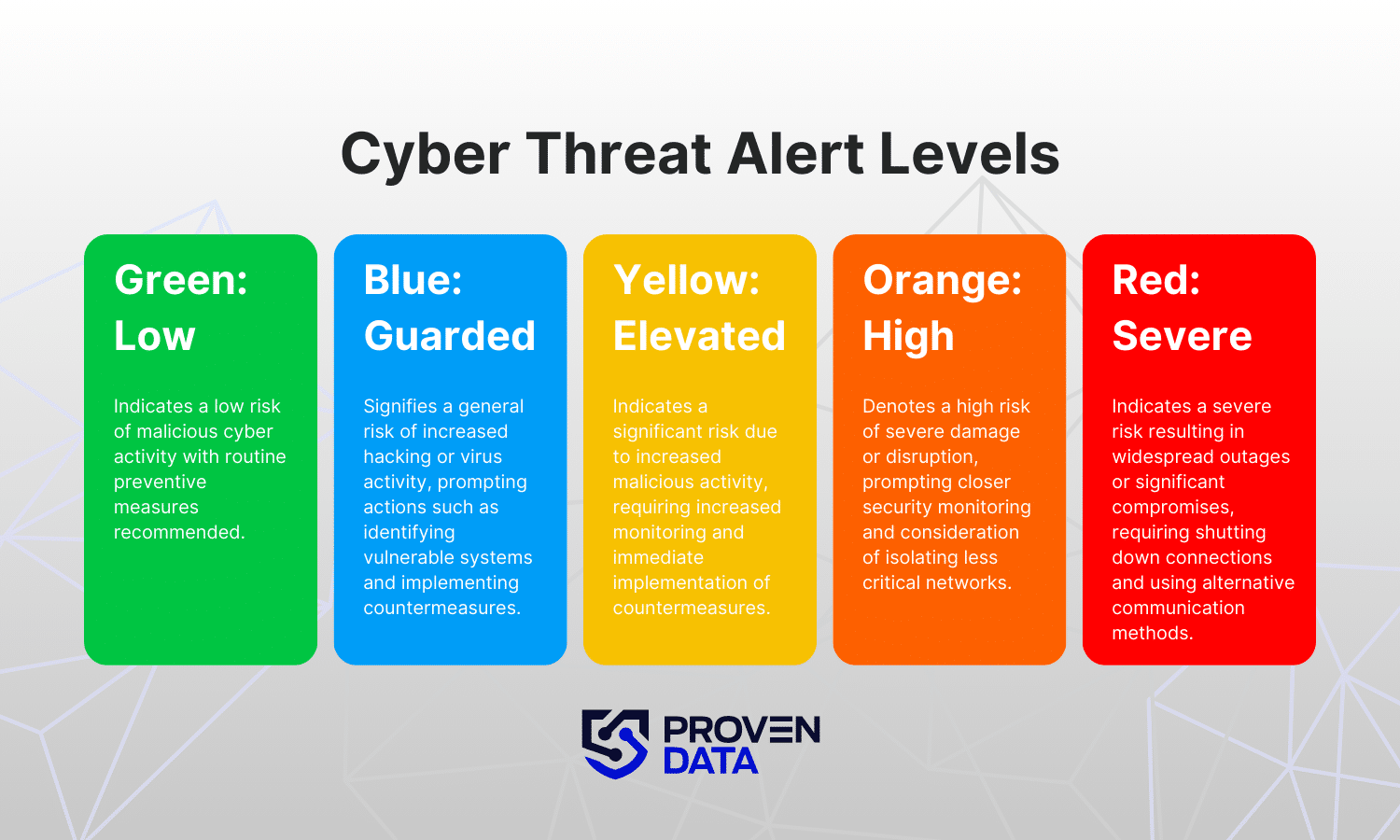 What are the 5 Cyber Threat Alert Levels - Proven Data