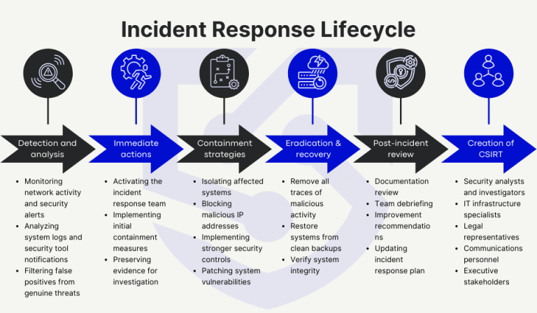 What is Incident Response: Core Components, Technologies, and AI - Proven Data