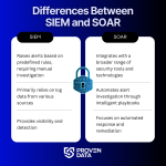 SIEM vs SOAR: The Ultimate Guide to Cybersecurity Automation in 2025 - Proven Data