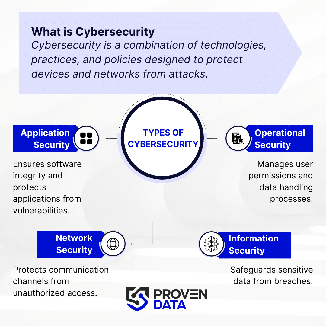 What is Cybersecurity and Why is it Important in Today's Digital Landscape - Proven Data